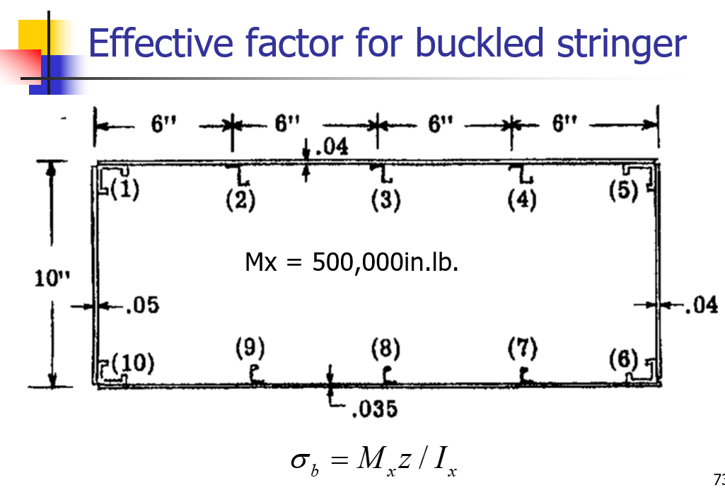 Solved determine the effective moment of inertia and bending | Chegg.com