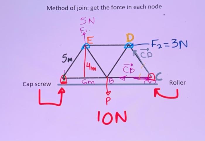 Method of join: get the force in each node | Chegg.com