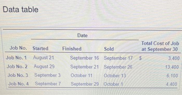 Solved Data table Use the dates above to identify the | Chegg.com
