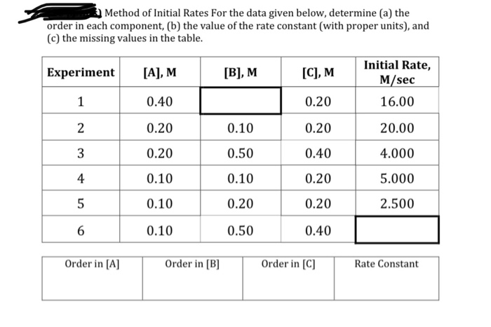 Solved Method of Initial Rates For the data given below, | Chegg.com