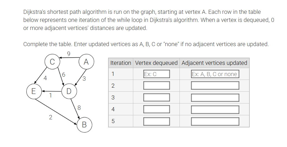 Solved Dijkstra's shortest path algorithm is run on the | Chegg.com