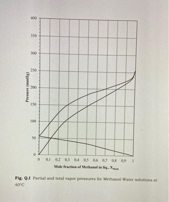 Solved Partial and total vapor pressures for methanol | Chegg.com