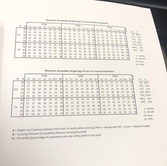 Solved Question 1: Using the Snook-Ciriello Tables evaluate | Chegg.com