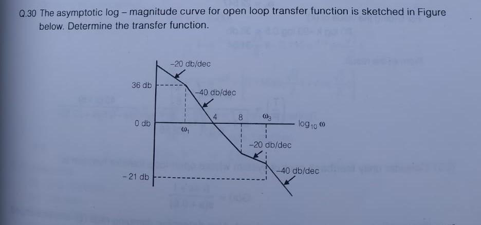 Solved Q.30 The asymptotic log - magnitude curve for open | Chegg.com