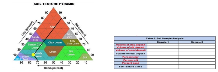Solved SOIL TEXTURE PYRAMID 10 Clay (percent) Sit (percent) | Chegg.com