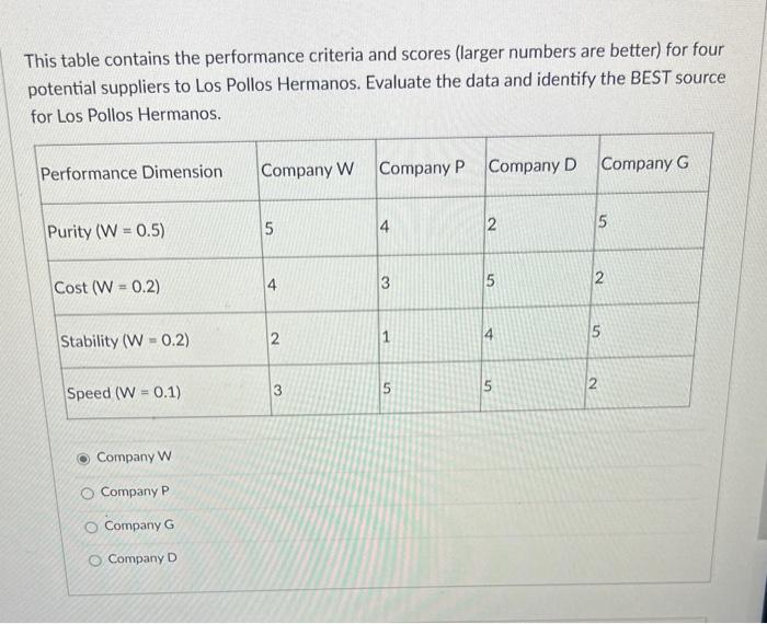 Solved This table contains the performance criteria and | Chegg.com