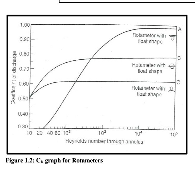 Solved Water flows through a 30 cm rotameter (Type A) with | Chegg.com