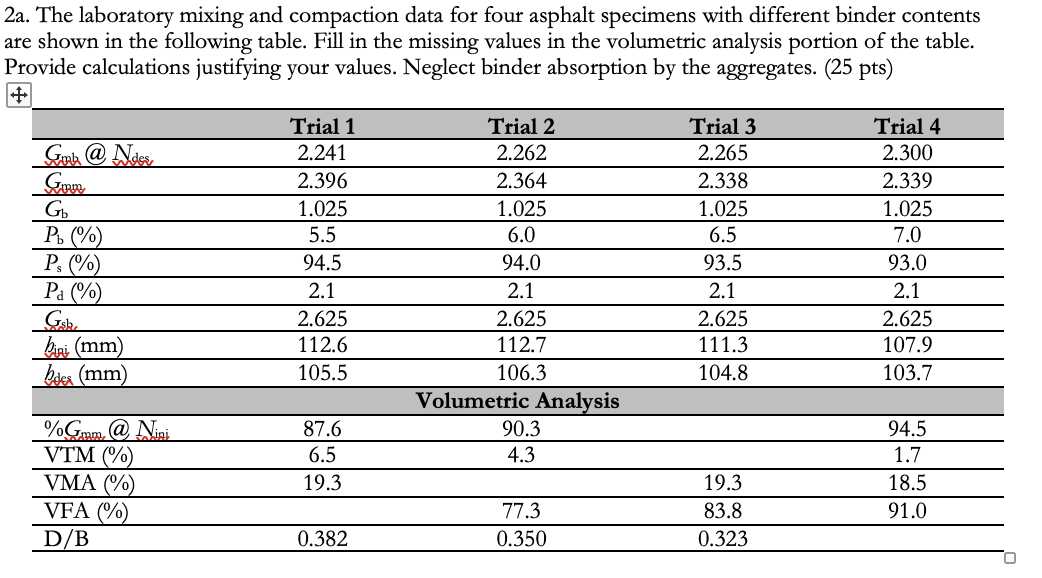 Solved The laboratory mixing and compaction data for four | Chegg.com