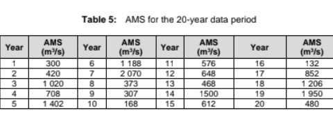 Solved The AMS values in a catchment for a 20 year period is | Chegg.com