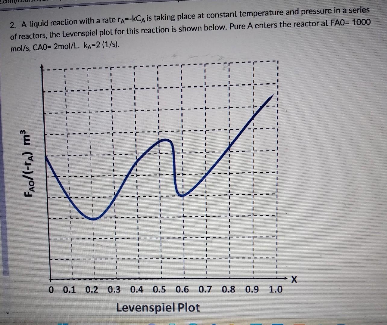 Solved a) Select a series of reactors (CSTR and PFR) and | Chegg.com