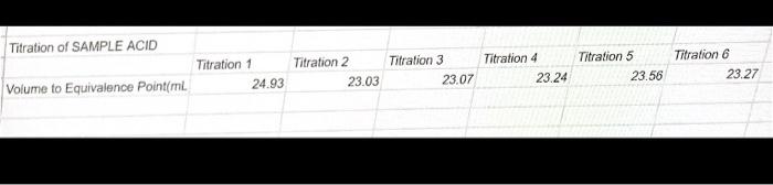 Solved Determine the pH of the sample acis using the | Chegg.com