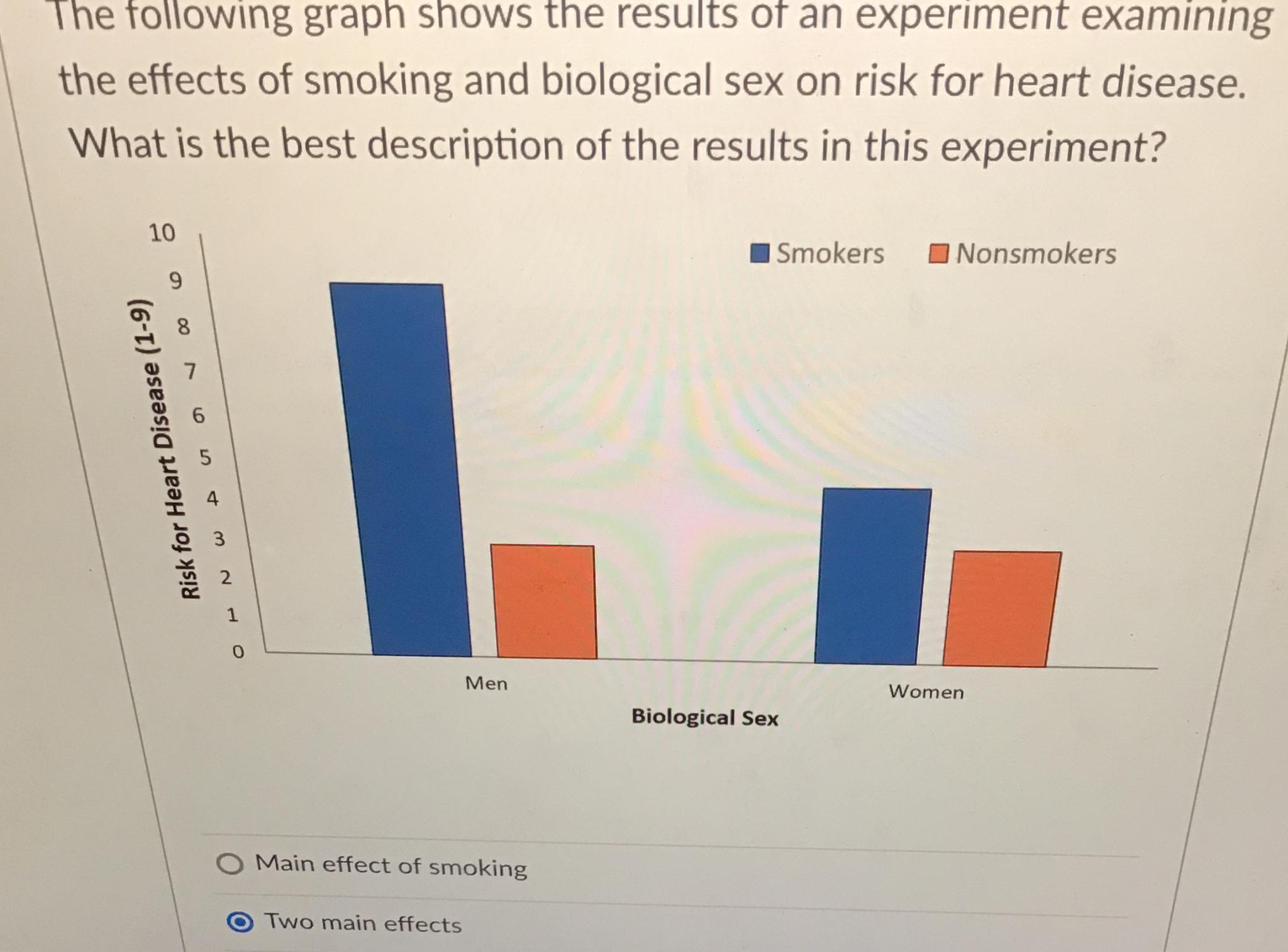 Solved The following graph shows the results of an | Chegg.com