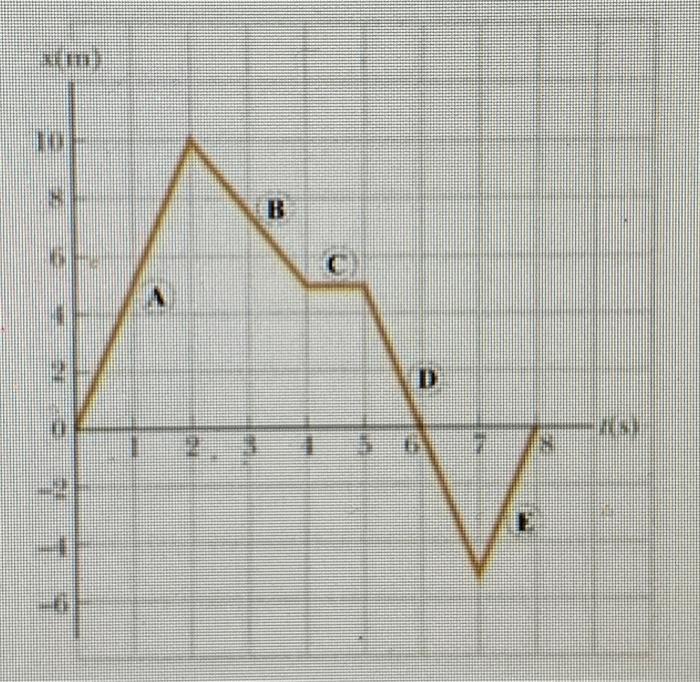 Solved Find the slope of section A, C, D and E on Figure 3.1 | Chegg.com