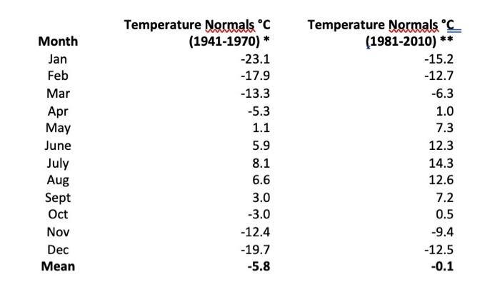 Solved 7. Below are the mean daily temperature data for a | Chegg.com
