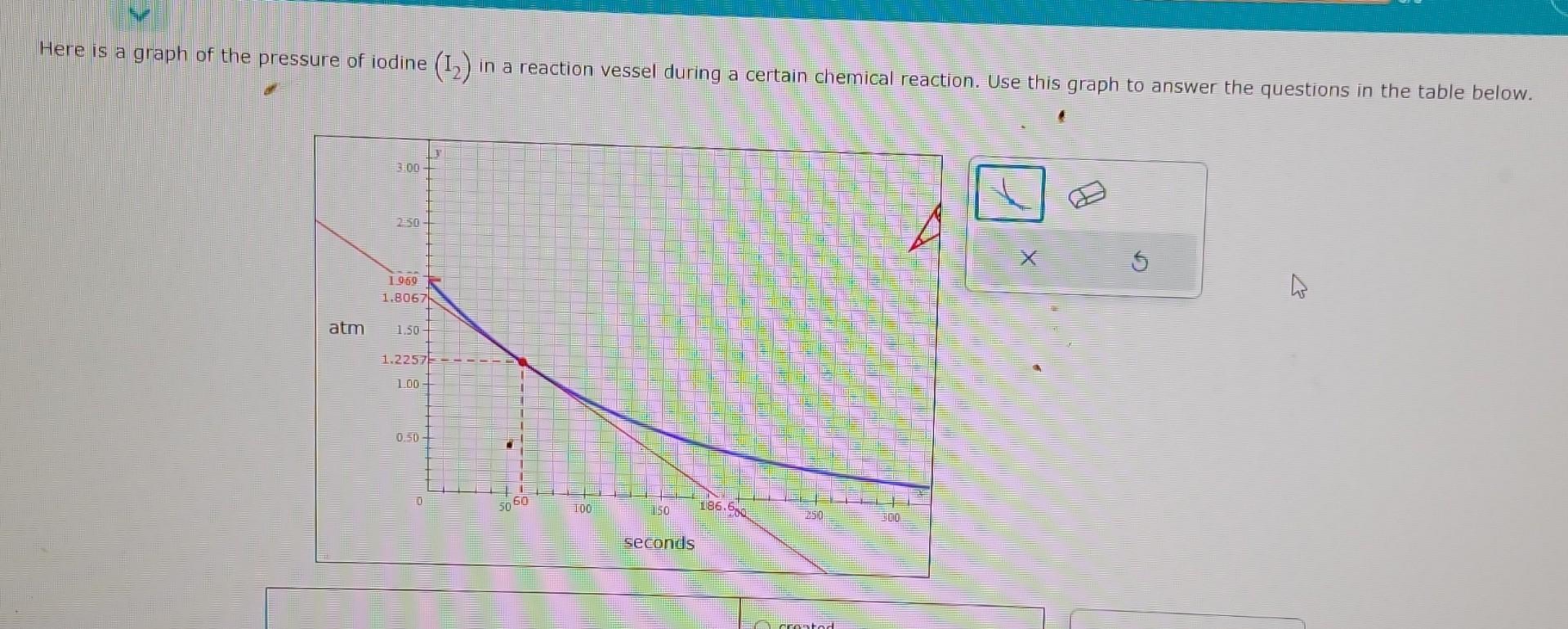 Solved Here is a graph of the pressure of iodine (I2) in a | Chegg.com