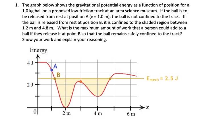 Solved 1. The graph below shows the gravitational potential | Chegg.com