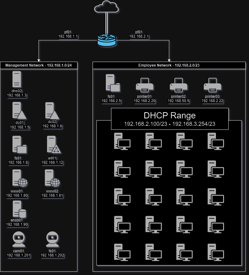 Solved How many usable IP Addresses are on the Employee | Chegg.com