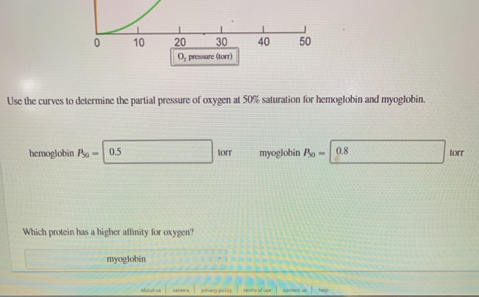 Solved The graph shows the oxygen-binding curves for | Chegg.com