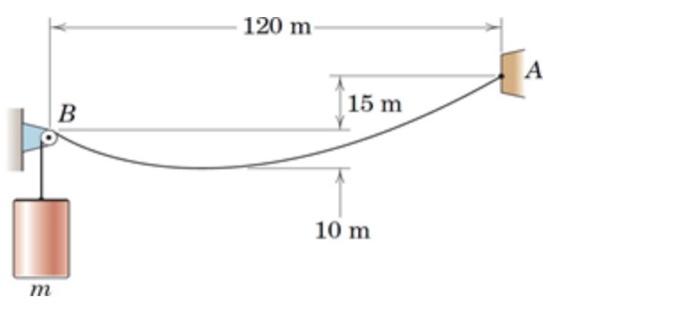 Solved A cable weighing 40 Newtons per meter of length is | Chegg.com
