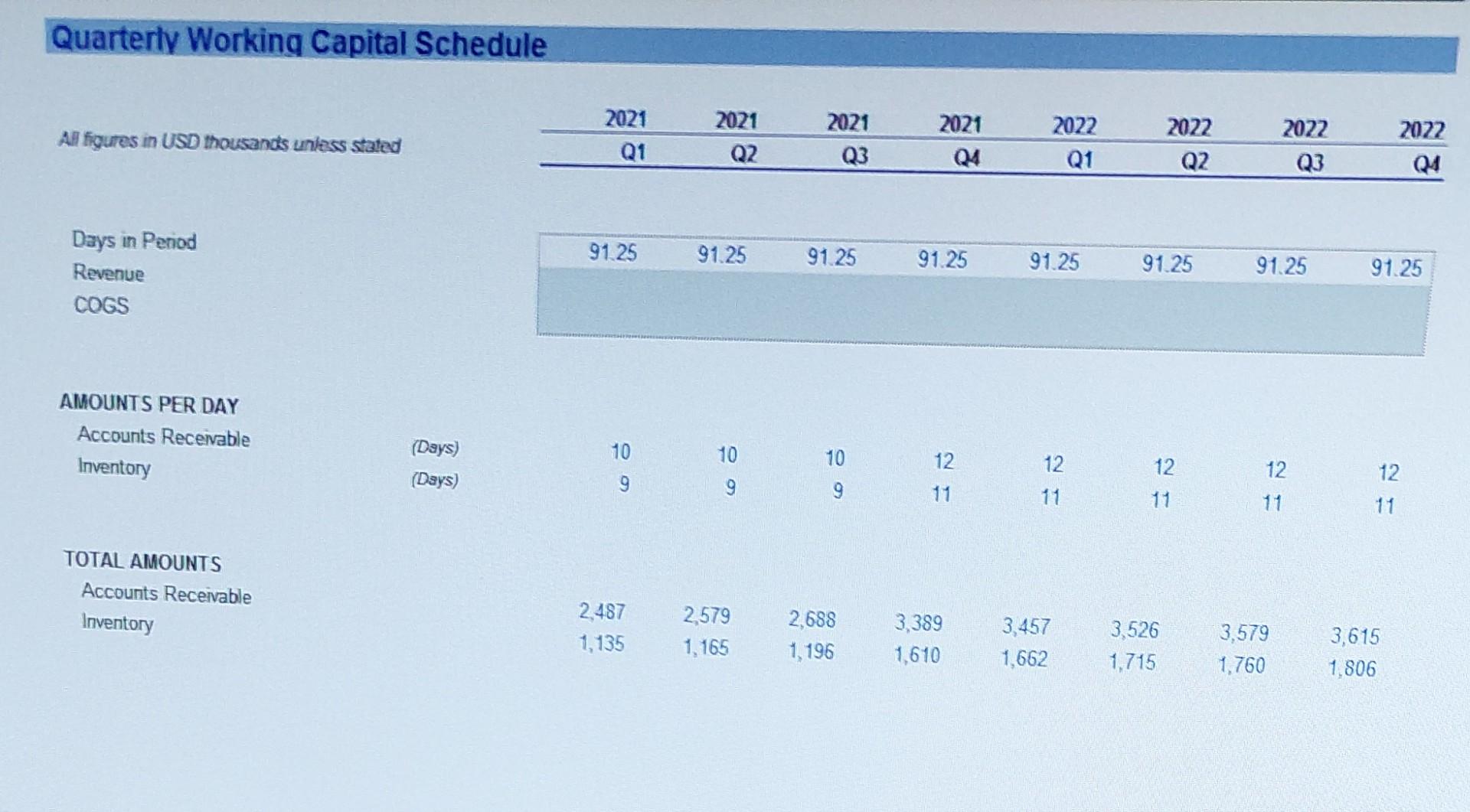 Solved Quarterly Working Capital Schedule AB figures in USD | Chegg.com
