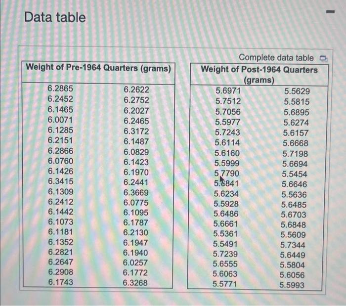 Solved The accompanying data table includes weights (in | Chegg.com