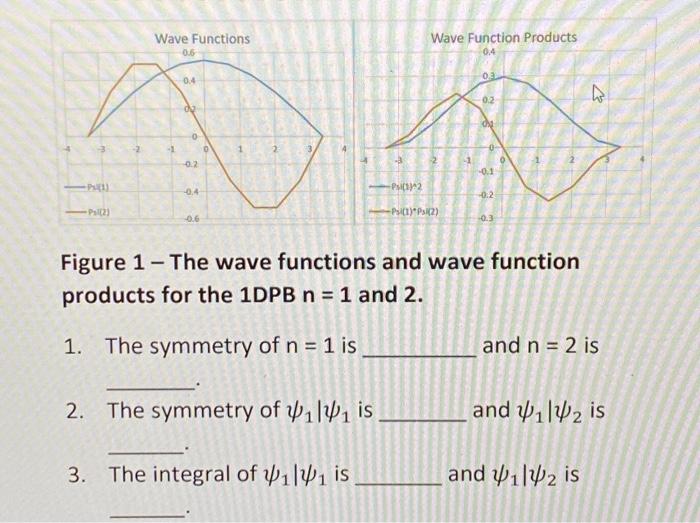 Solved -Psi(1) -Psi(2) -2 Wave Functions 51 0.6 0.4 02 0 | Chegg.com