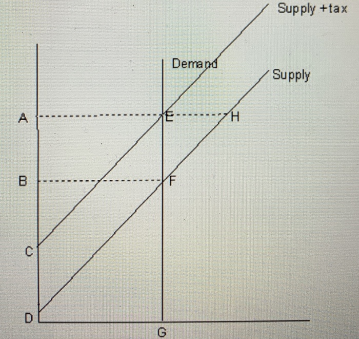 Solved Supply +tax Demand Supply 1 А. TH B F С D 02 What | Chegg.com