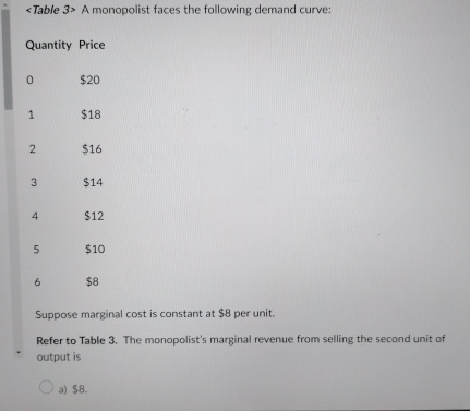 Solved ﻿A monopolist faces the following demand | Chegg.com