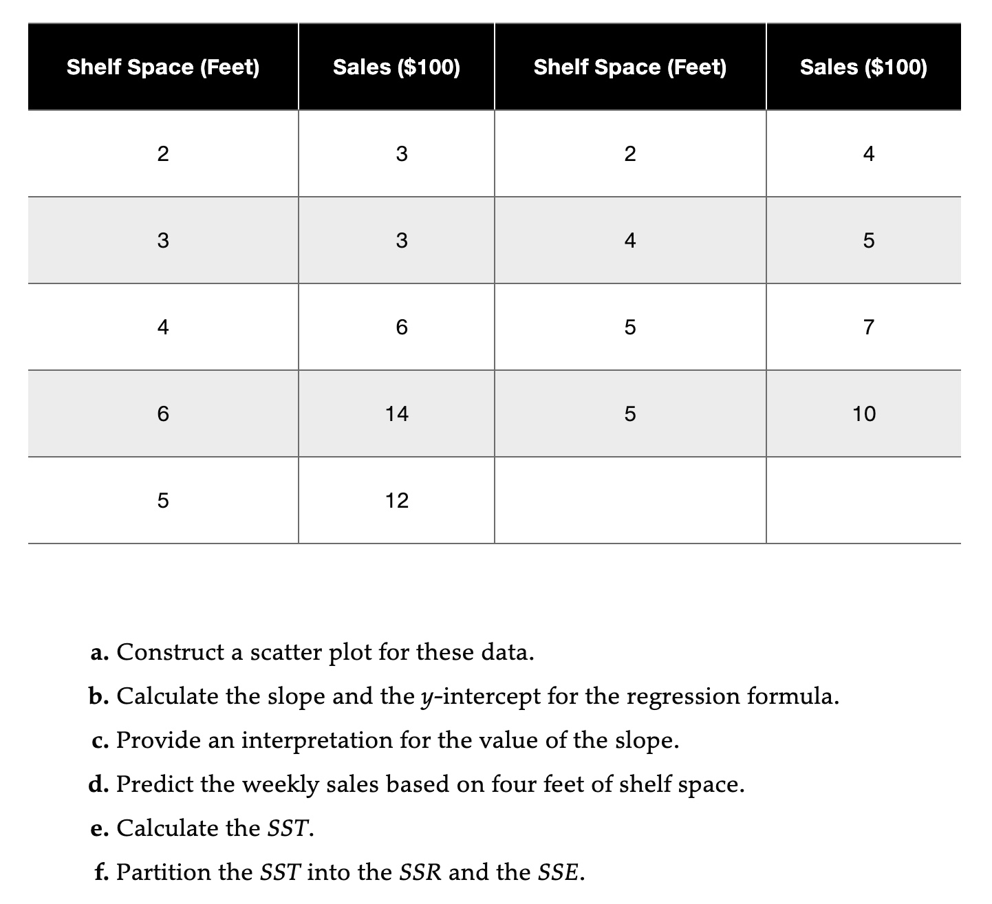 Solved a. ﻿Construct a scatter plot for these data.b. | Chegg.com