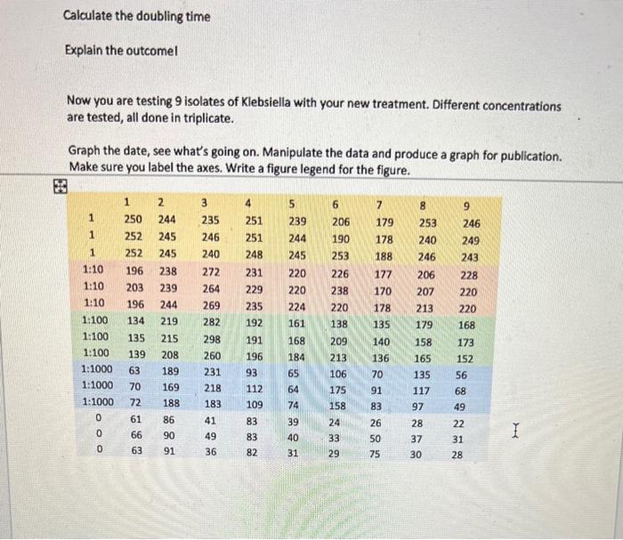 Calculate the doubling time Explain the outcomel Now | Chegg.com