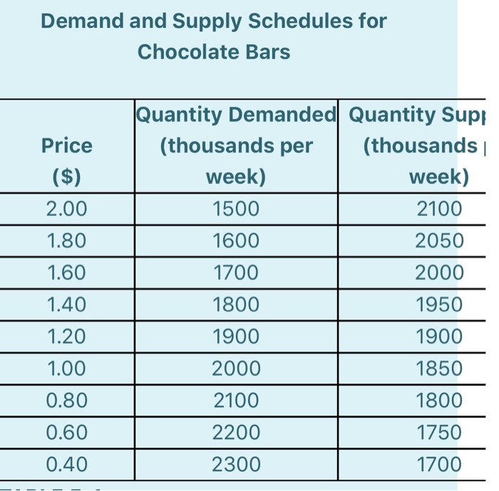 Candy Bar Supply And Demand Activity at Alice Manning blog