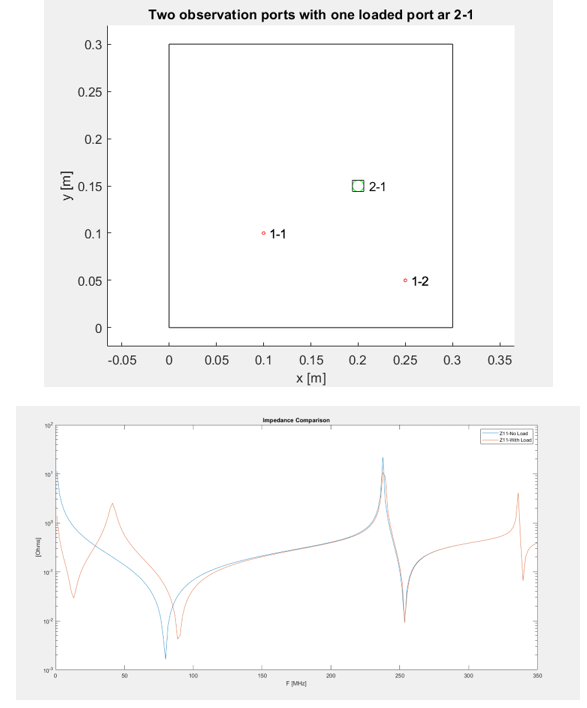 Solved Investigation of the effect on the impedance at ports | Chegg.com