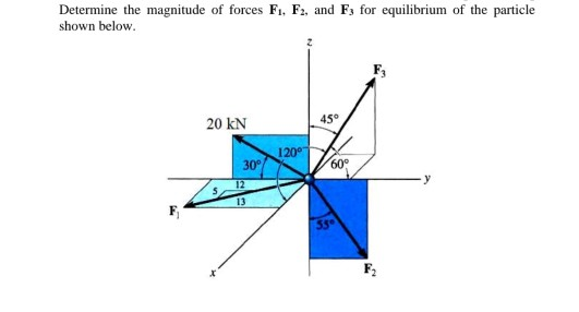 Solved Determine the magnitude of forces F1, F2, and F3 for | Chegg.com