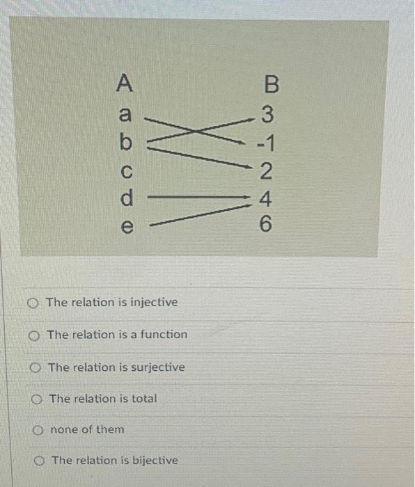 Solved The relation is injective The relation is a function | Chegg.com