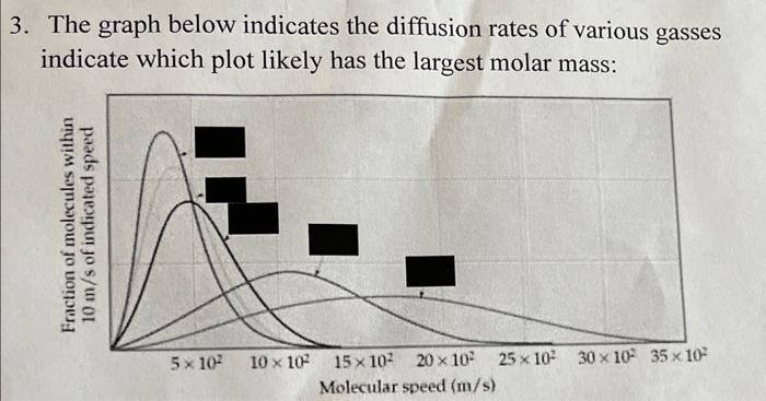 Solved The graph below indicates the diffusion rates of | Chegg.com