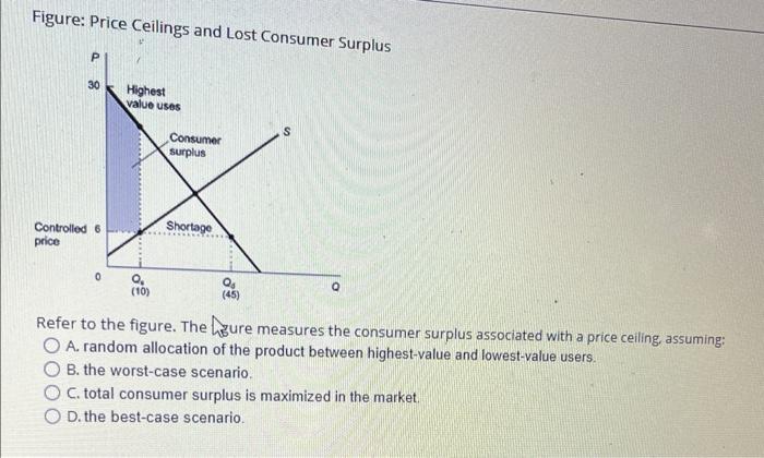 Solved Figure: Price Ceilings and Lost Cnncumm.. lus Refer | Chegg.com