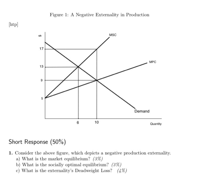 Solved Figure 1: A Negative Externality in Production [htp] | Chegg.com