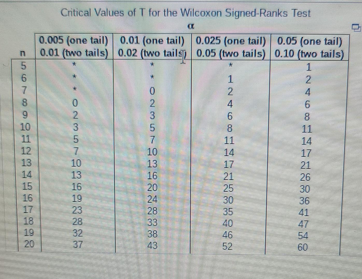 Solved Critical Values of T for the Wilcoxon Signed-Ranks | Chegg.com