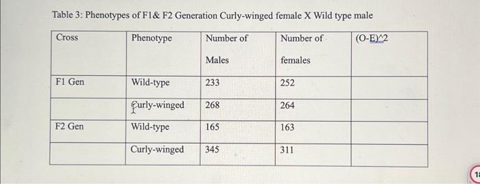 Table 3: Phenotypes of F1\& F2 Generation | Chegg.com