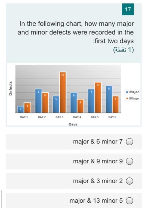 Solved 17 In the following chart, how many major and minor | Chegg.com