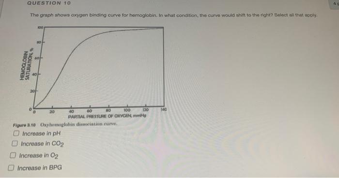 Solved QUESTION 10 The graph shows oxygen binding curve for | Chegg.com