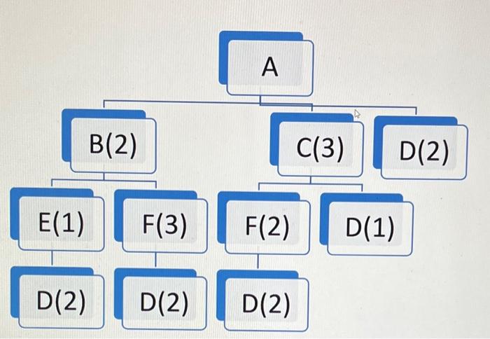Solved The figure above is the BOM for the parent item | Chegg.com