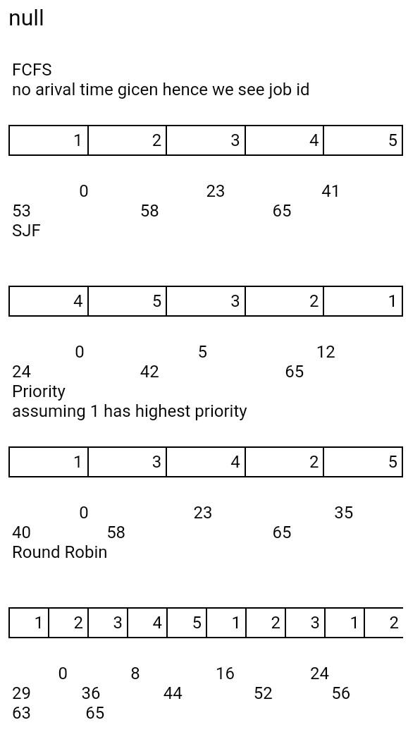 Solved Determine the FCFS (FIRST COME FIRST SERVE), | Chegg.com