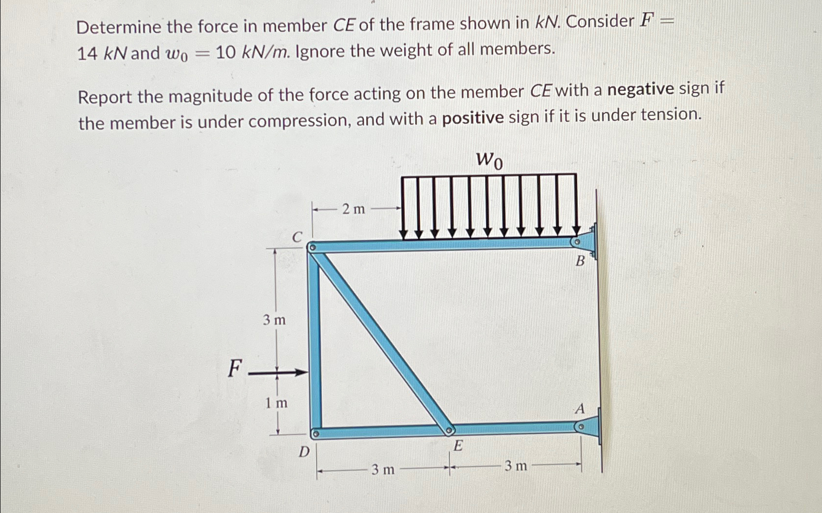 Solved Determine the force in member CE ﻿of the frame shown | Chegg.com