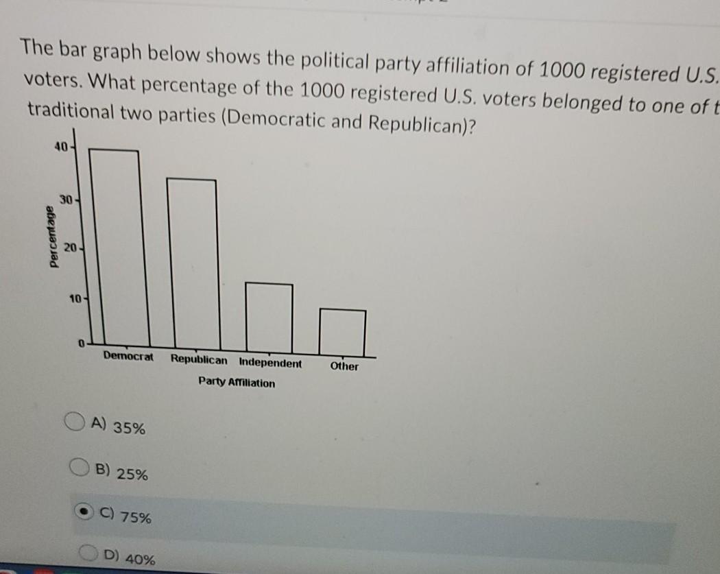 Solved The bar graph below shows the political party | Chegg.com