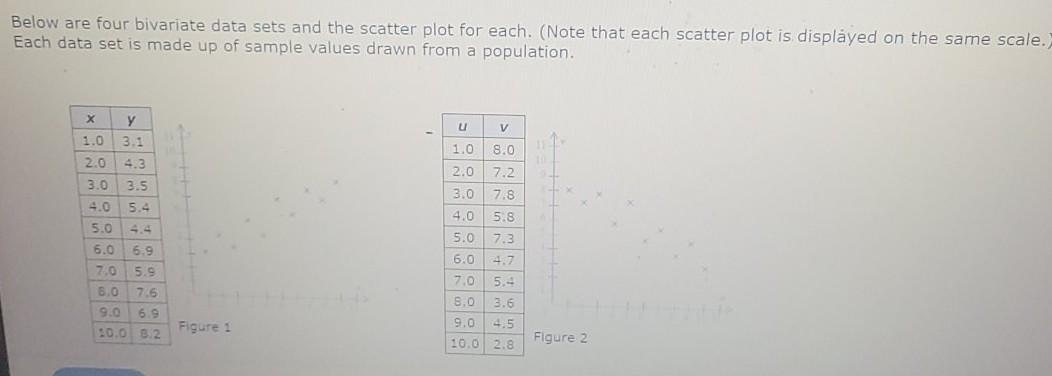 Solved Below are four bivariate data sets and the scatter | Chegg.com