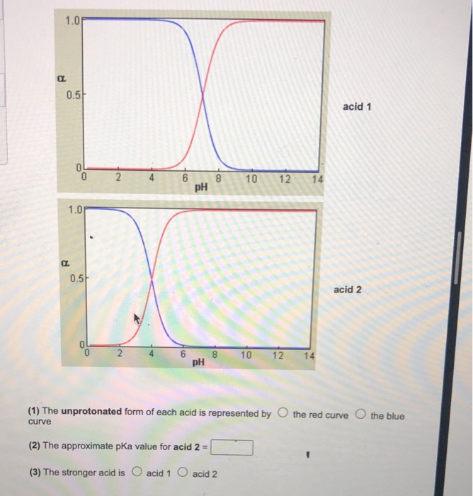 Solved the following compares the alpha plots for two weak | Chegg.com