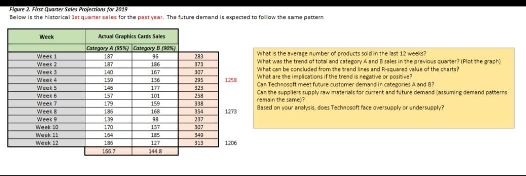 Figure 2. First Quarter Sales Projections for 2019 | Chegg.com