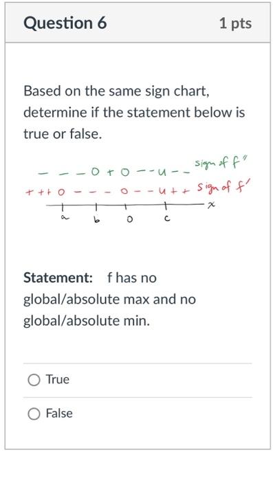 Solved Use the given sign chart for f′ and f′′ to answer | Chegg.com