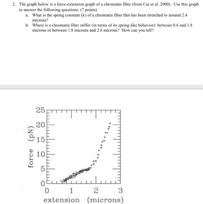 Solved 2. The graph below is a force-extension graph of a | Chegg.com